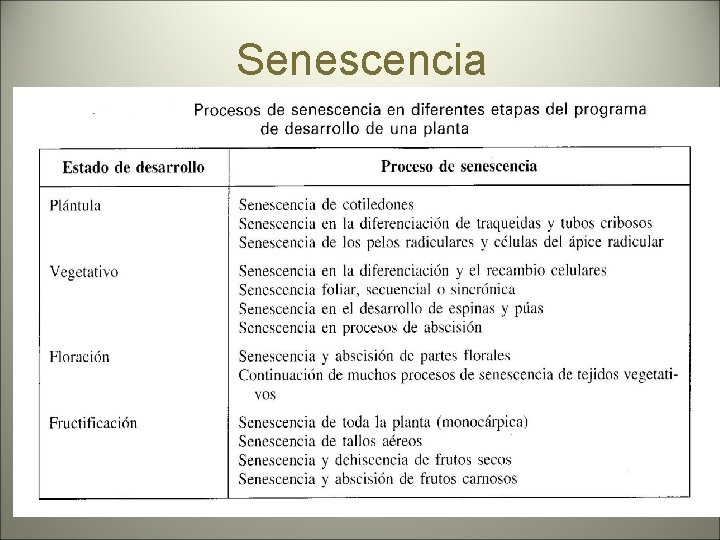 1 2 8 Senescencia y abscisin 1 2