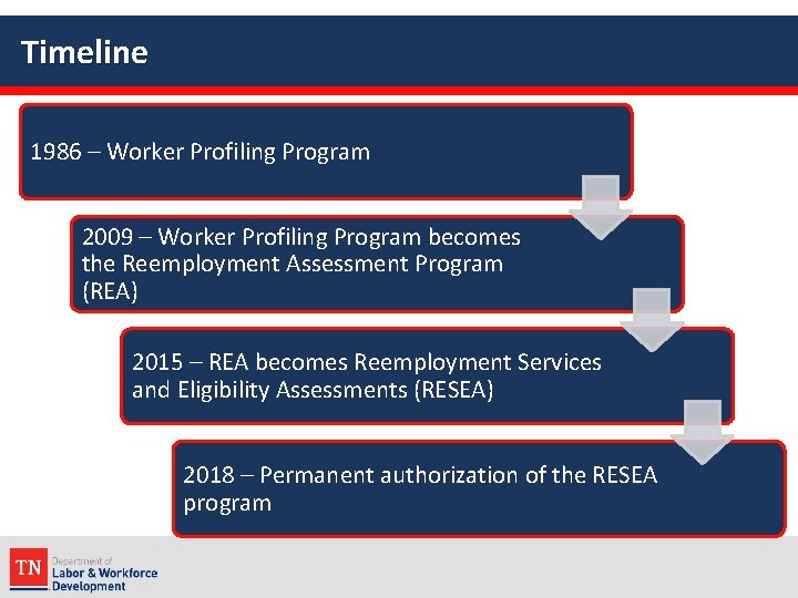 RESEA Reemployment Services and Eligibility Assessments Gayle Age2019