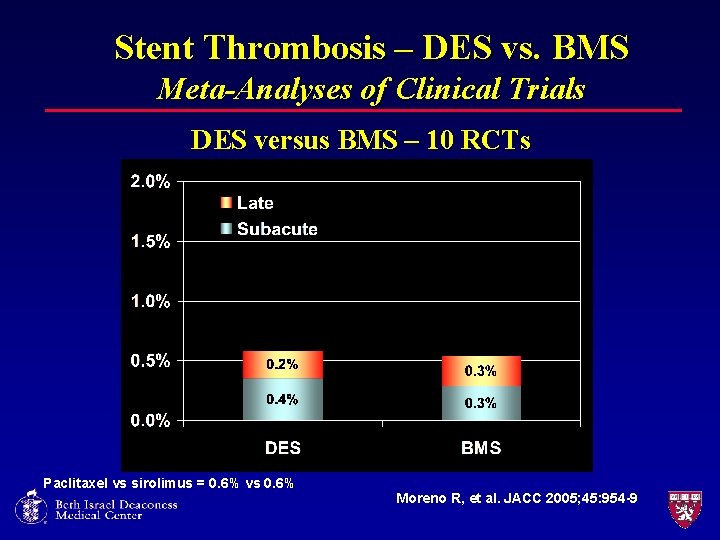 DES Thrombosis Is it still a problem in