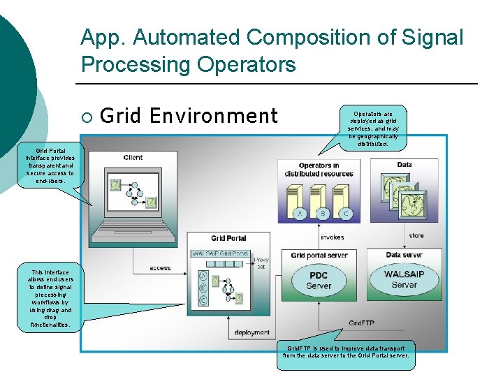 WALSAIP Portal Automated Composition of Signal Processing Operators