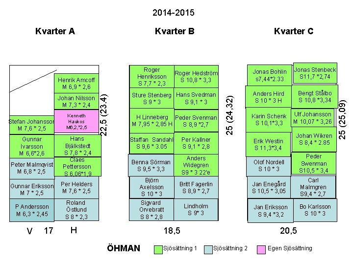 2014 2015 Roger Henriksson S 7 7 2