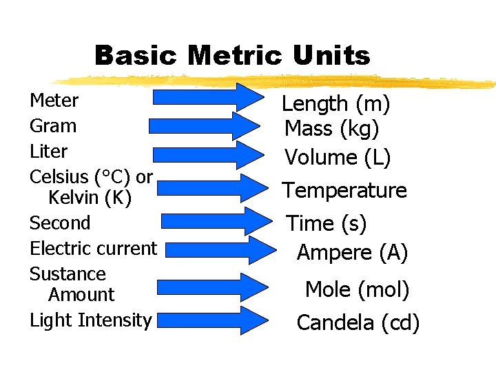 Metric System International System of Units SI Basic