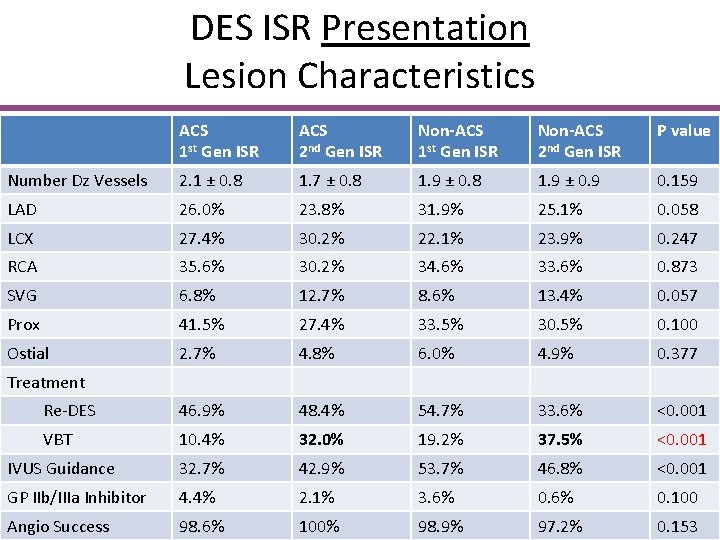 Restenosis of Second Generation DES Remains a Challenge