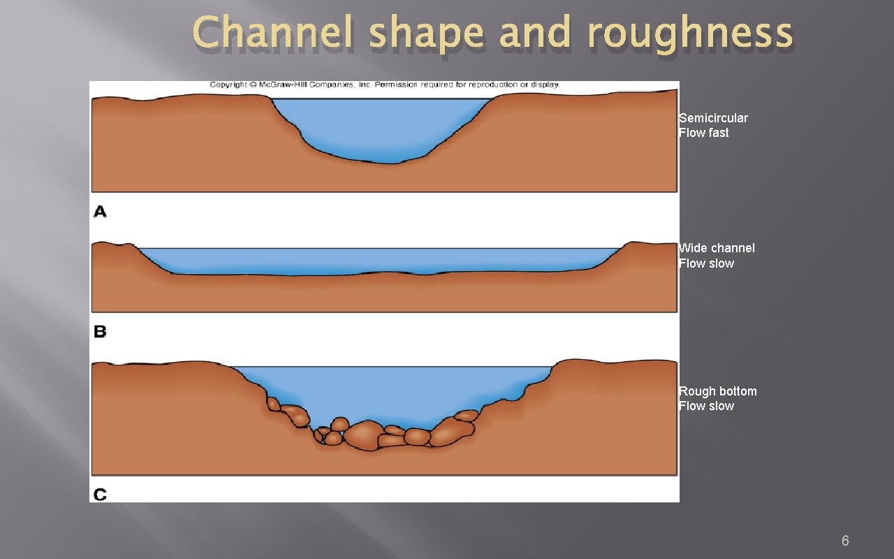Factors affecting erosion and deposition Velocity Gradient rise