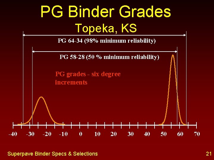 SUPERPAVE BINDER SPECIFICATIONS SELECTIONS Superpave Binder Specs ...