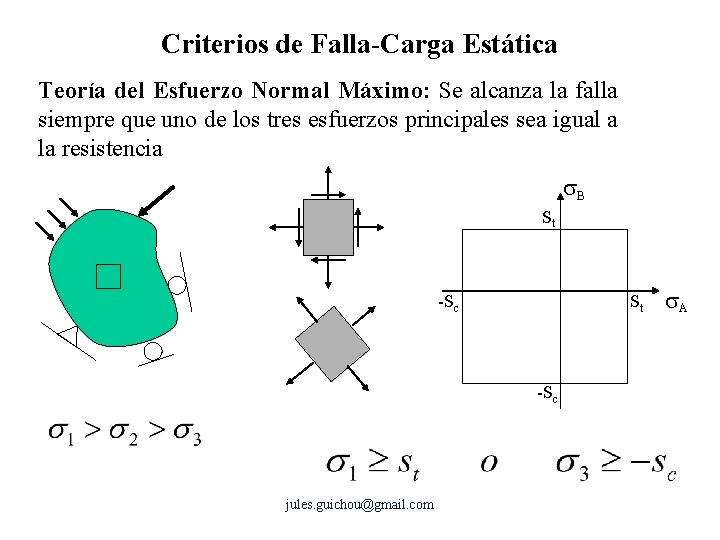 Criterios de FallaCarga Esttica Objetivo Comparar un estado