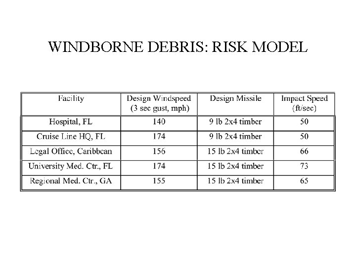 THE BUILDING ENVELOPE Lecture 6 Analysis of Debris
