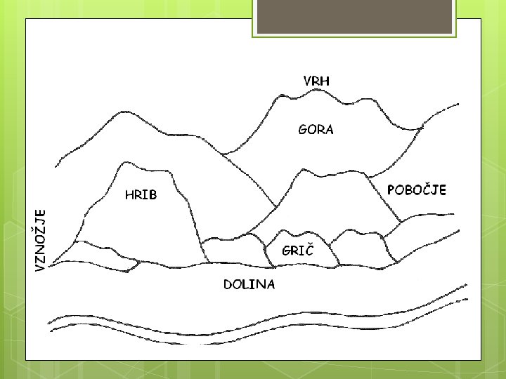 OBLIKOVANOST POVRJA RELIEF Zakaj so zemljevidi narisani s