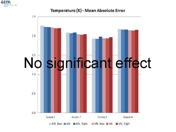 Development of Methodology to Downscale Global Climate Fields