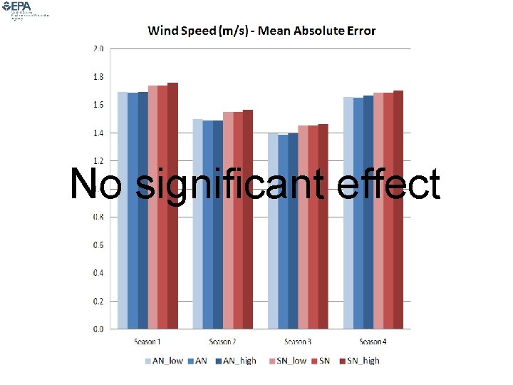 Development of Methodology to Downscale Global Climate Fields