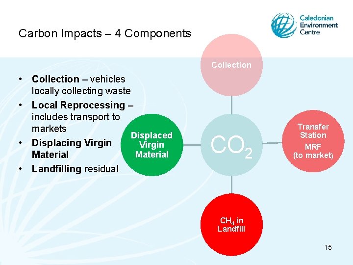 Carbon Accounting in the Waste Sector Prof Jim