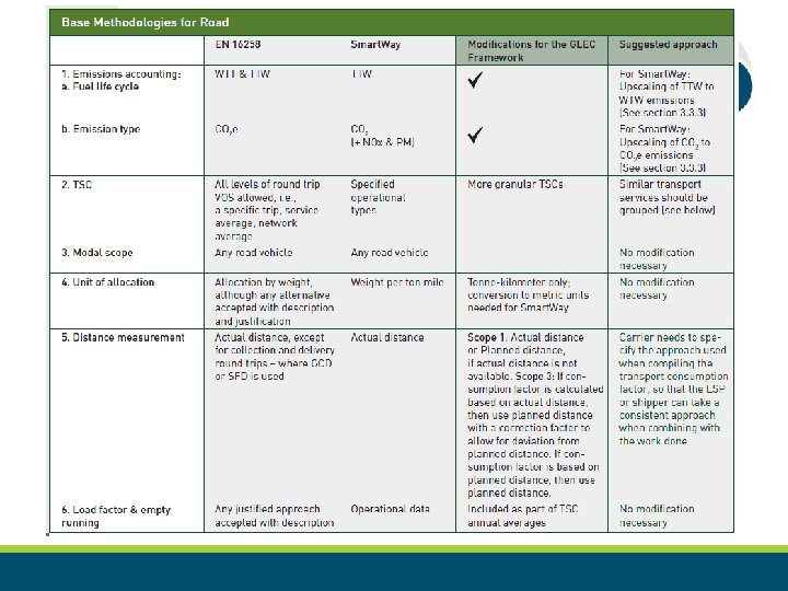 GLEC methodology to calculate emissions in road transport