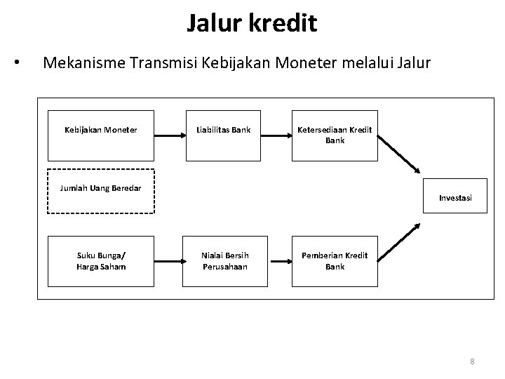 EKONOMI MONETER I KEBIJAKAN MONETER 2 Mekanisme Transmisi