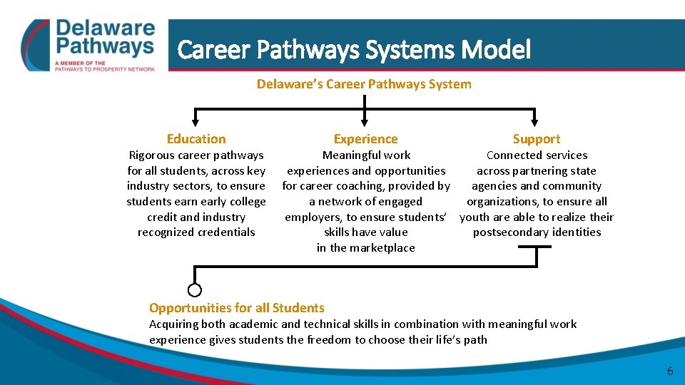 Agenda Provide an overview of Delawares labor market