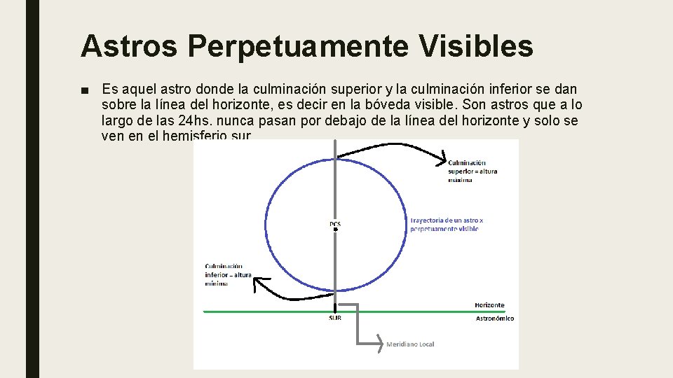 TIPOS DE ASTROS Astros peridicos Astros perpetuamente visibles
