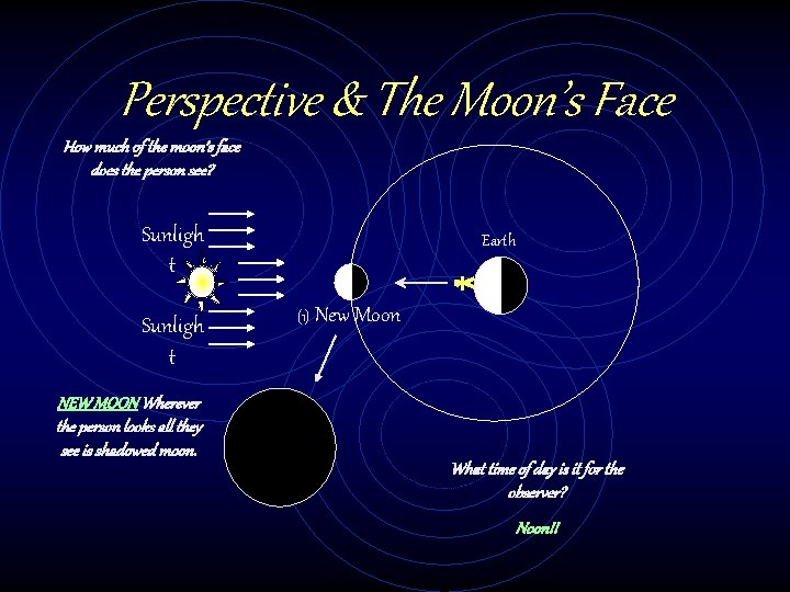 Phases of the Moon The general locations and