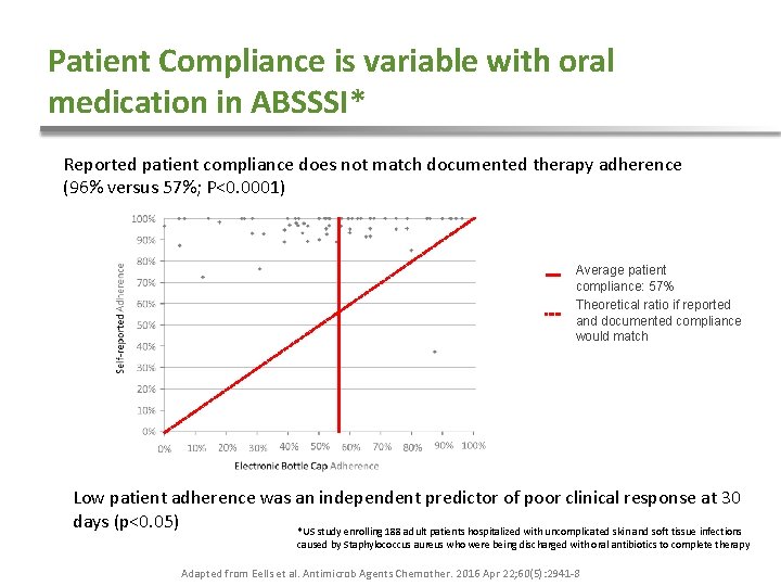 Can you avoid admitting patients with skin infections