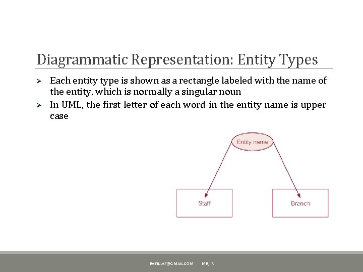 Entity Relationship Modeling LECT URE 3 Previous Lecture