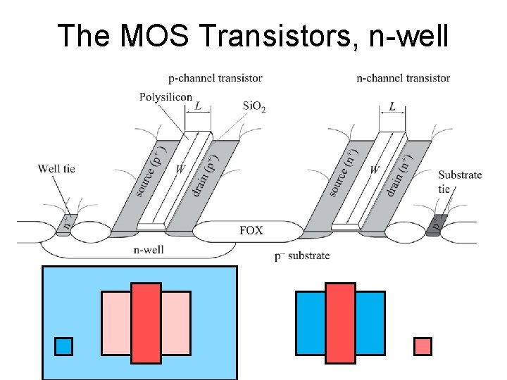 The MOS Transistors nwell The MOS Transistors STI