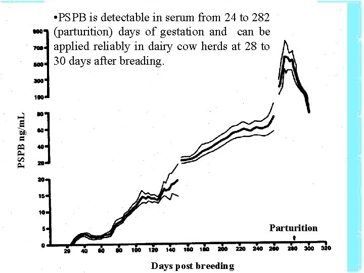 USE OF PREGNANCY SPECIFIC PROTEIN B TEST FOR