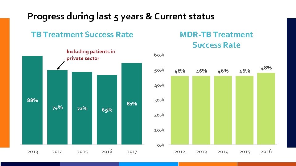 Revised National TB Control Programme CENTRAL TB DIVISION
