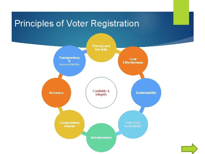 Voter Registration BEST PRACTICES AND EXPERIENCES AROUND KEY