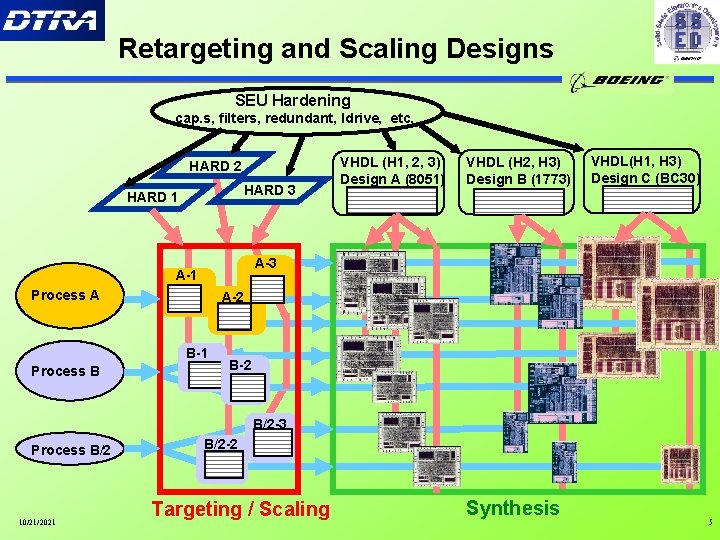 SEU Hardening Techniques for Retargetable Scalable SubMicron Digital