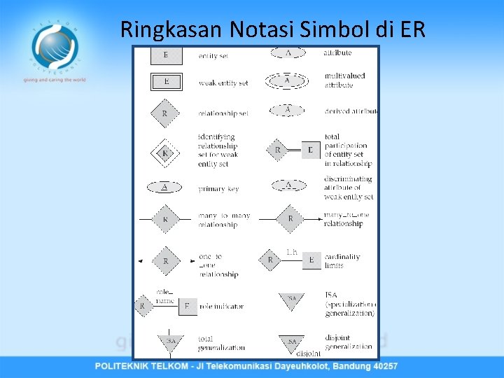 Perancangan Basis Data Relasional Bab IV Converting ER
