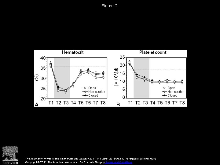 Cardiotomy suction but not open venous reservoirs activates