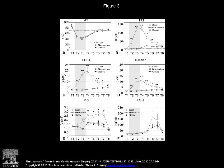 Cardiotomy suction but not open venous reservoirs activates