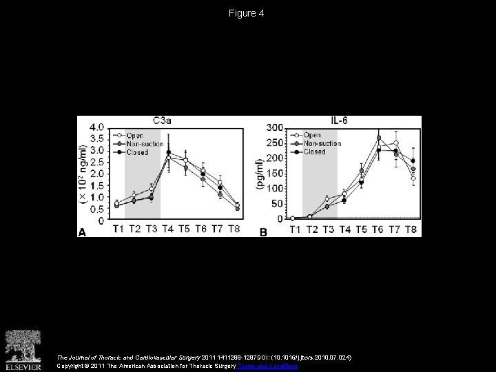 Cardiotomy suction but not open venous reservoirs activates