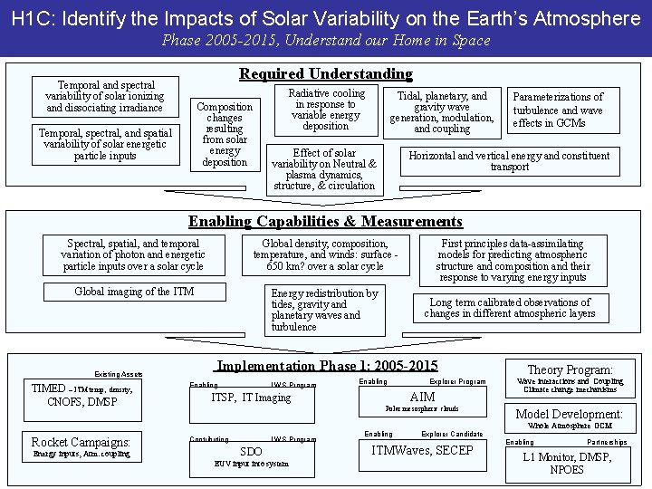 NASA SunSolar System Connection Roadmap H 1 C