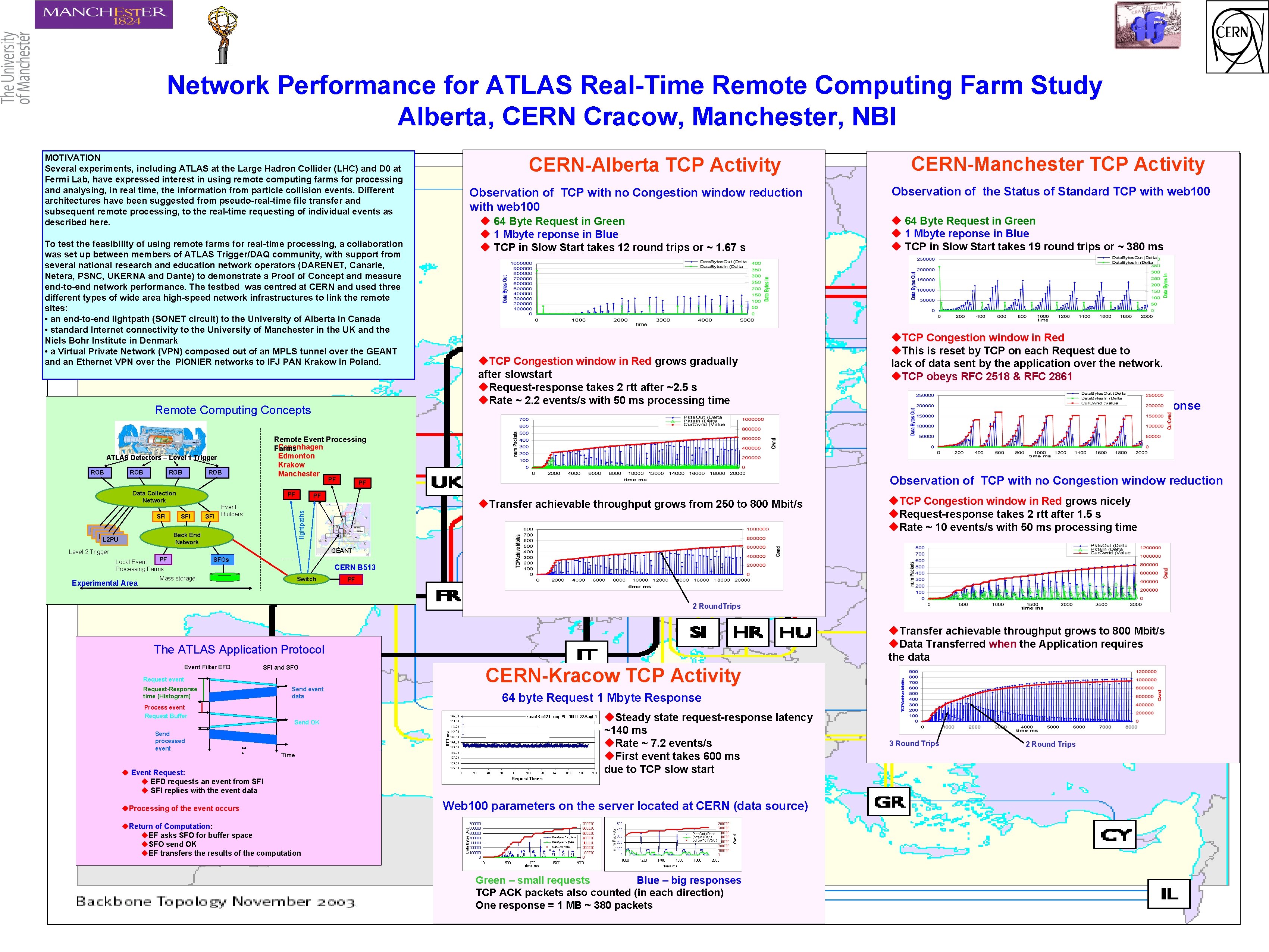 Network Performance for ATLAS RealTime Remote Computing Farm