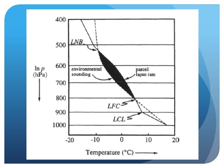 Simulating Adiabatic Parcel Rise Presentation by Anna Merrifield