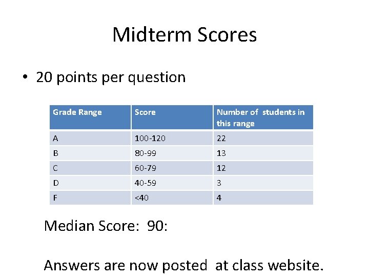 Midterm Scores 20 points per question Grade Range