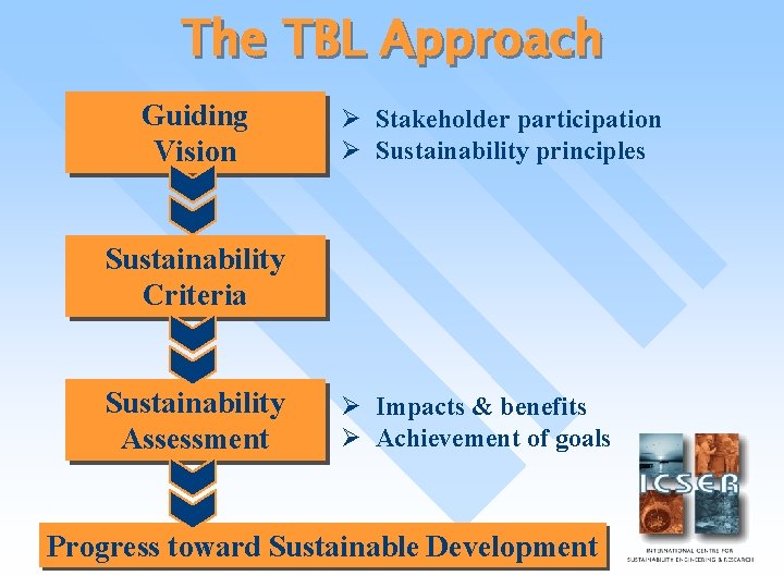 Sustainability why is it way beyond the Triple