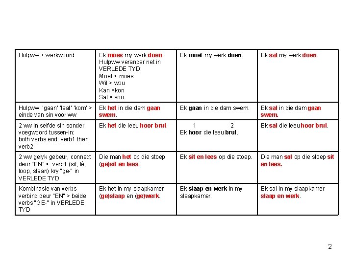 VERLEDE TYD TEENWOORDIGE TYD het TOEKOMENDE TYD sal