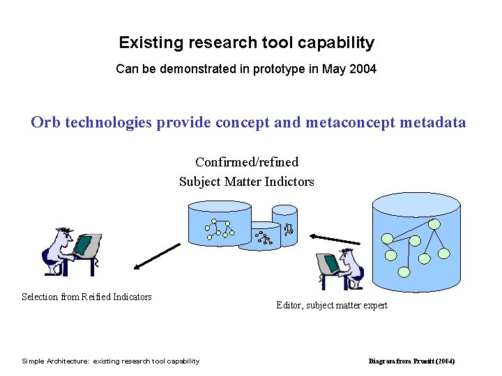 Simple and Advanced Orb Architecture Ontology Stream architecture