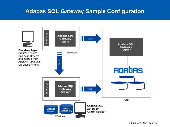 Implementing Business Intelligence BI using the Adabas SQL