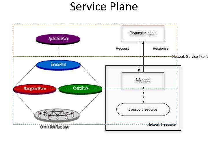NSI Architecture Document Status and Work to be