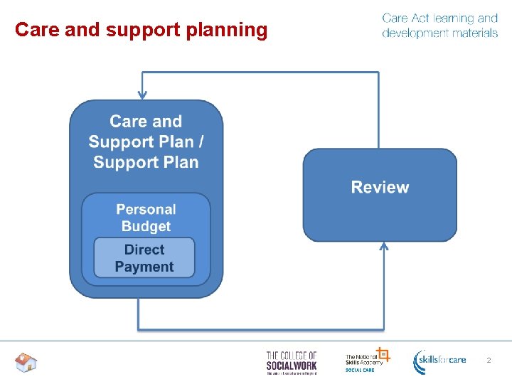 Review Care Act 2014 Care and support planning