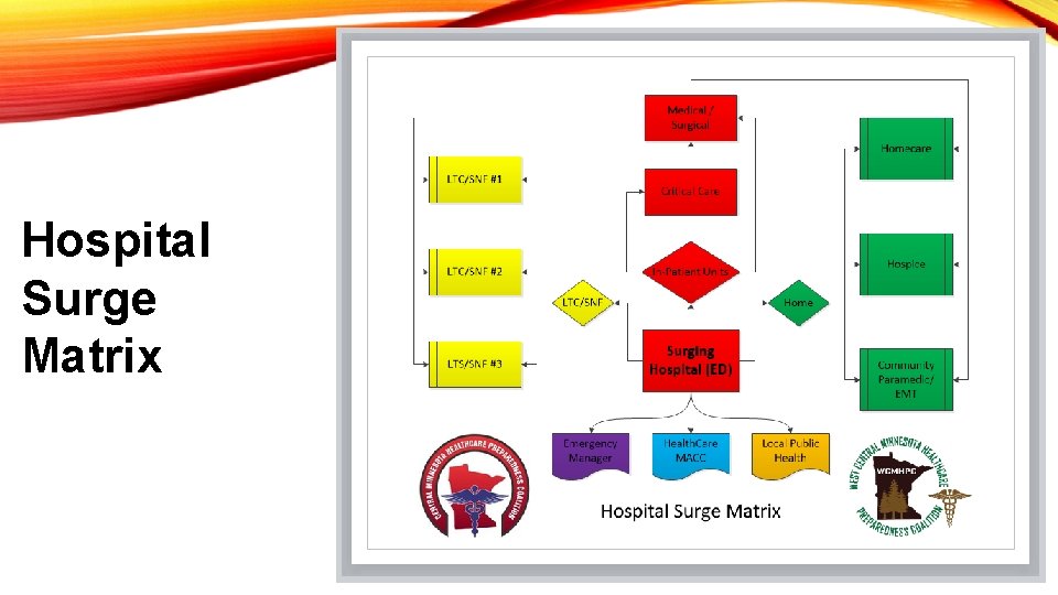 CMHPC EXERCISE PLAN Evacuation vs Surge KEY CONCEPTS