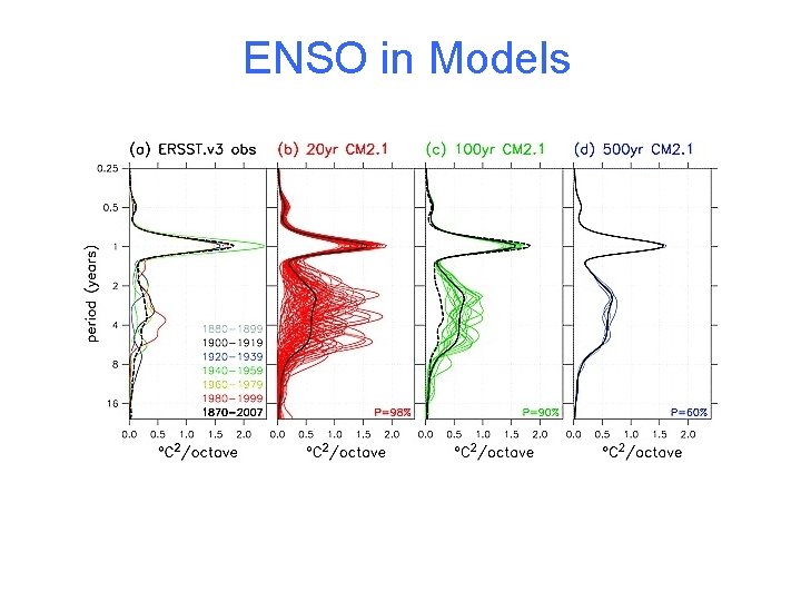 Modes of Tropical Climate Variability Clara Deser Climate