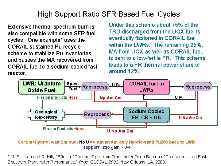 High Support Ratio FusionFission Hybrid System Fuel Cycles