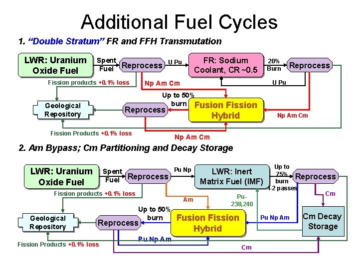 High Support Ratio FusionFission Hybrid System Fuel Cycles