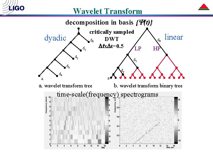 Excess power method in wavelet domain for burst