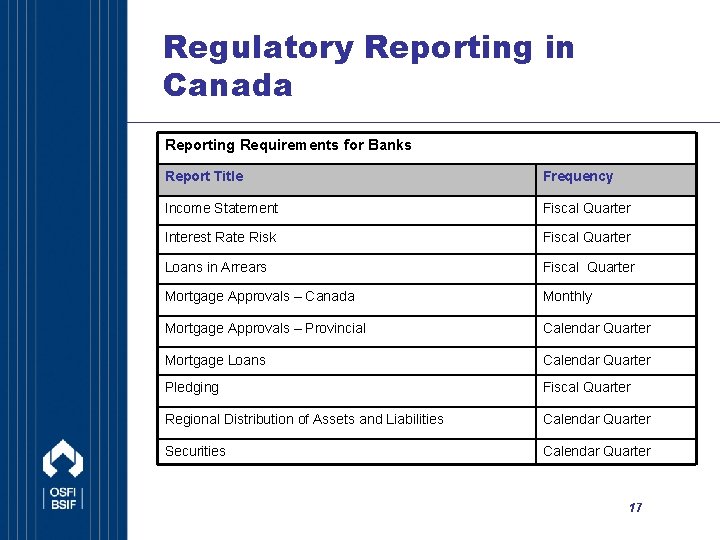 Consolidated Reporting and the Canadian Approach OSFI International