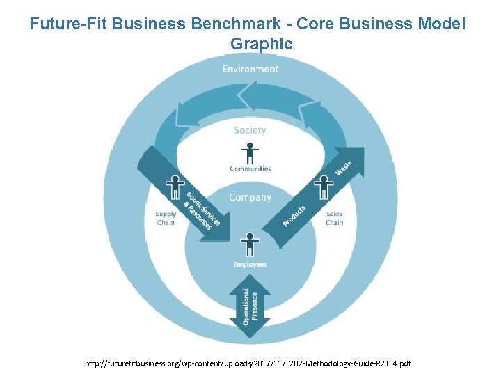 21 st Century Business Model Design Points Whole