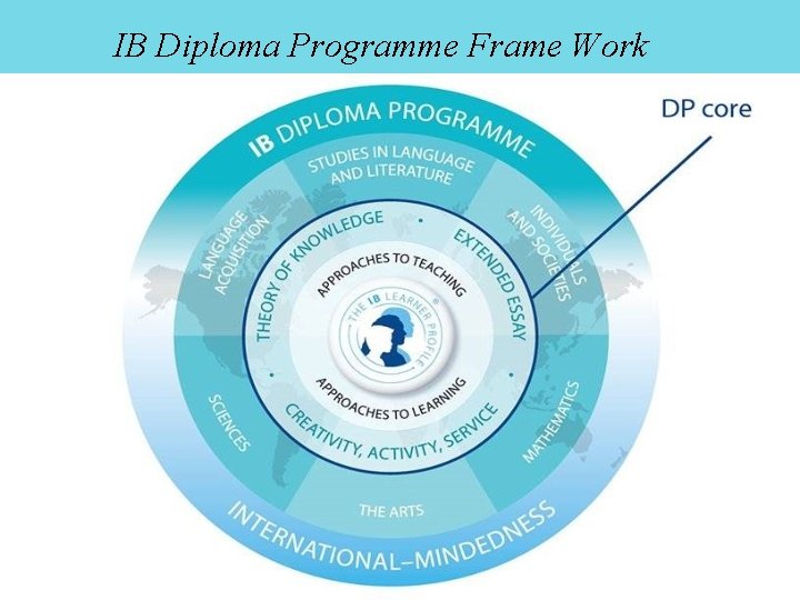 What is IB Closely linked to UNESCO Diploma
