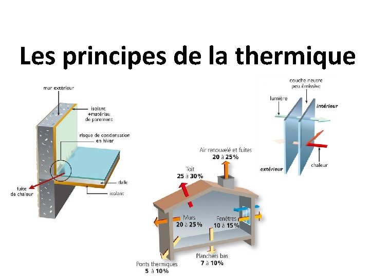 Les principes de la thermique 1 Comment bien